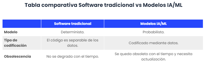 ModelOps: La clave para implantar IA